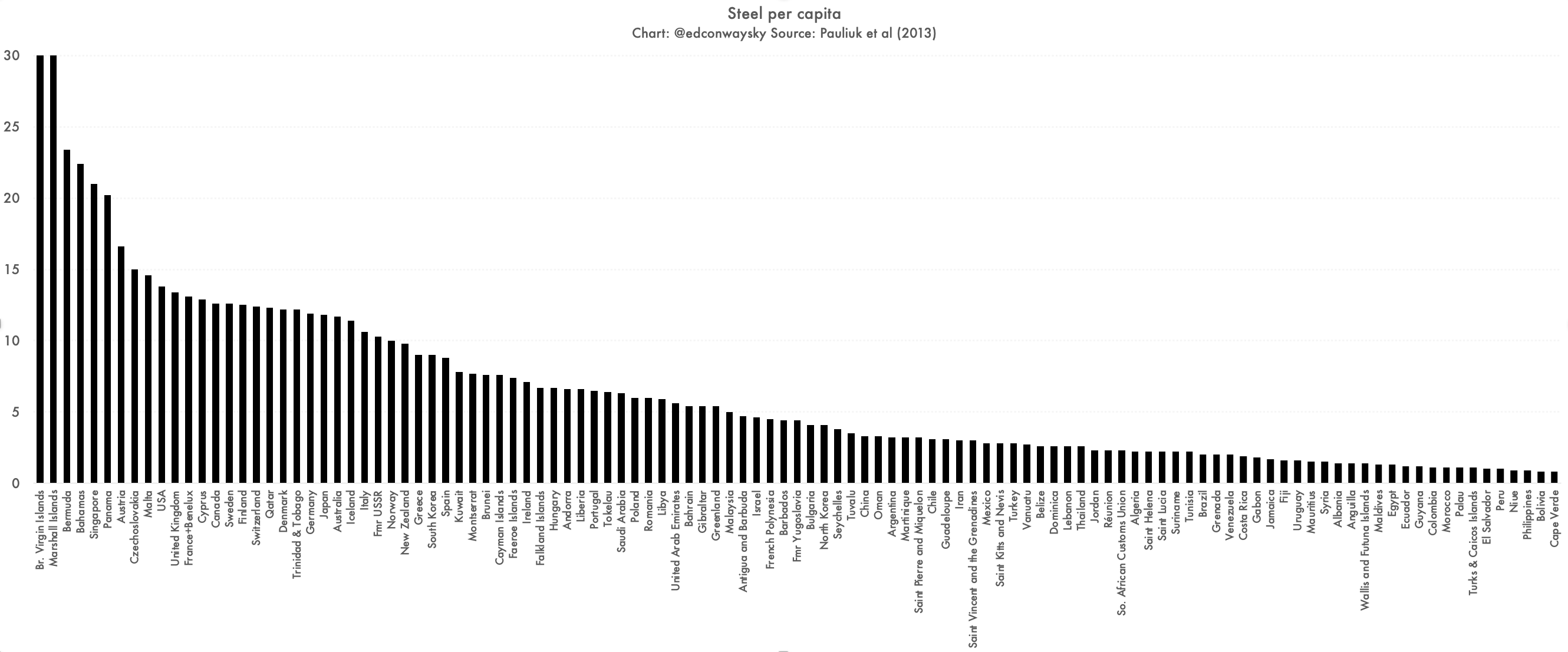 The Best Datapoint of All: Steel - by Ed Conway