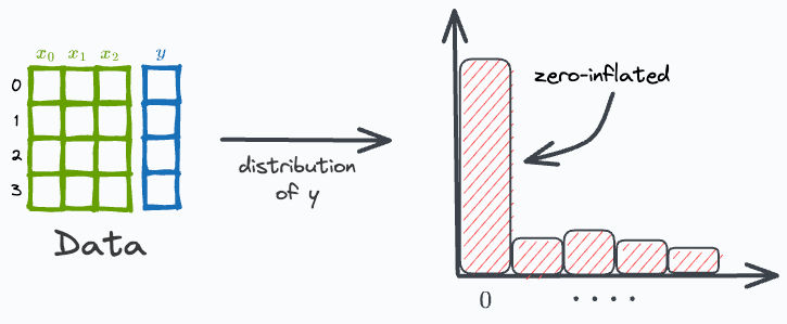 Zero-inflated Regression - by Avi Chawla