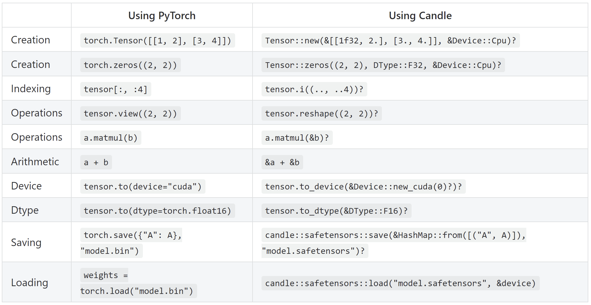 AI in Rust: 02 Tutorial on the Tensor - by Mike Tang