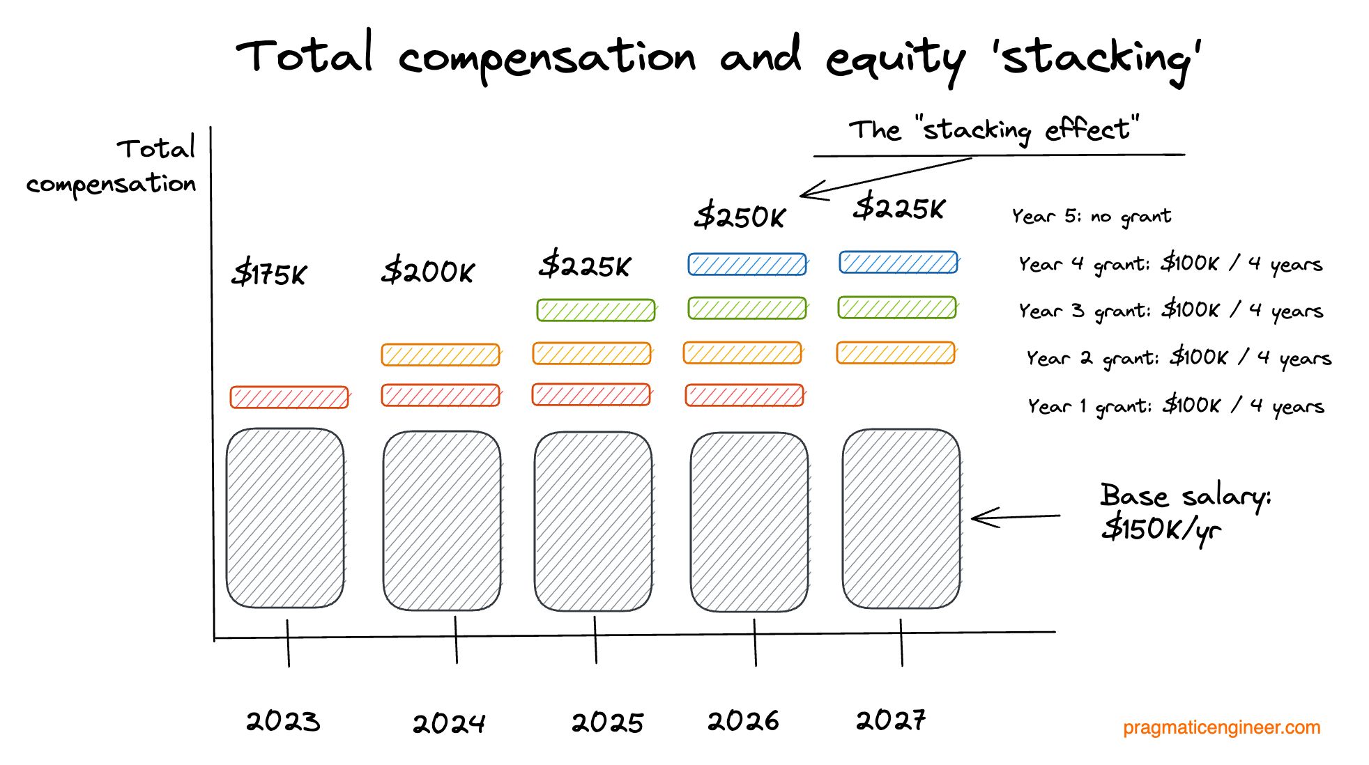 The Scoop #40: Performance reviews, equity refreshers and cost cutting