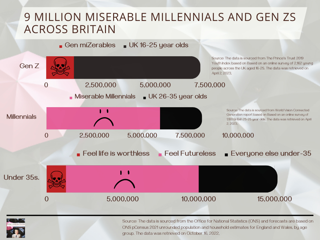 The 5 reasons Millennials & Gen Z are so miserable