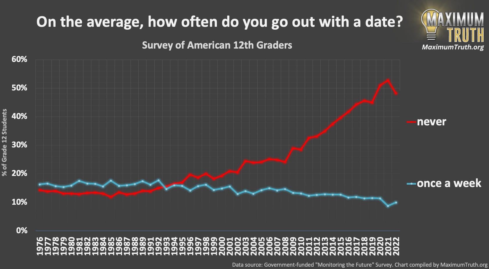 High School Then and Now: Data show big shifts in behavior