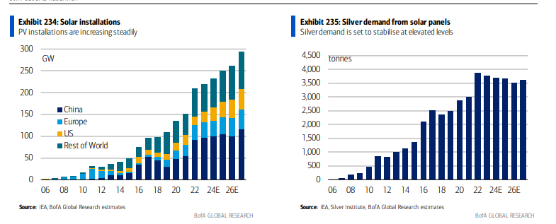 **Bank of America's 2024 Silver Analysis - by VBL - GoldFix