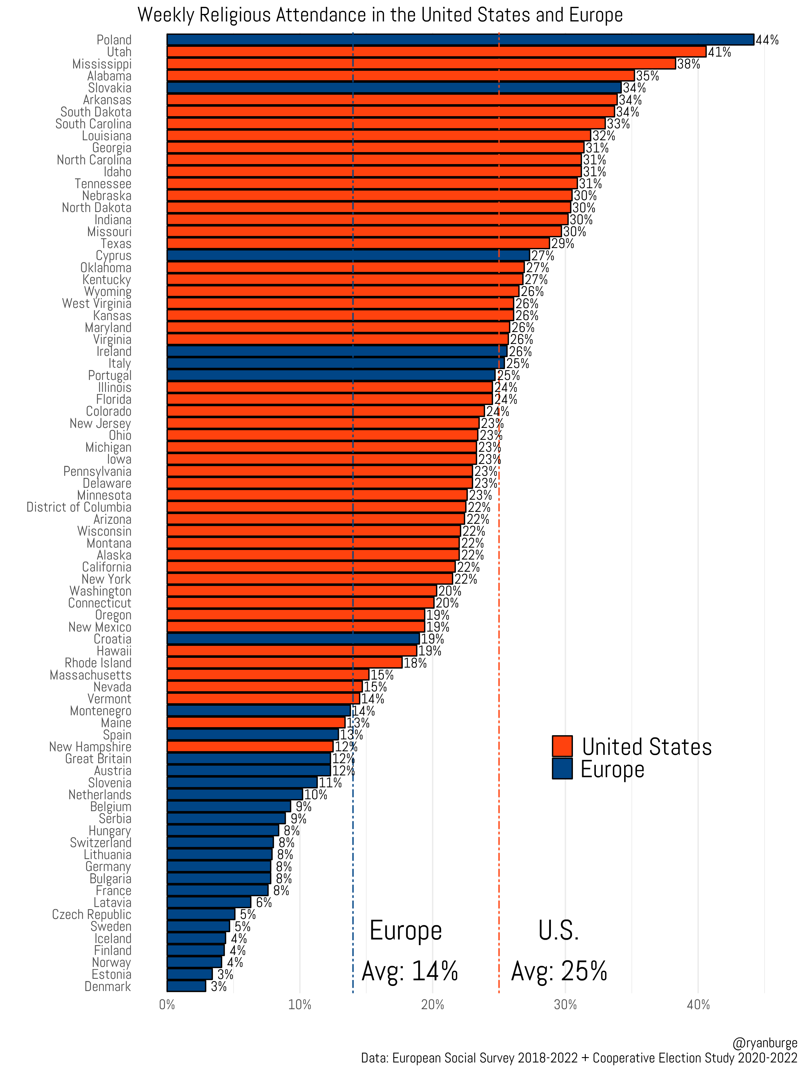 Just How Secular is Europe Compared to the United States?