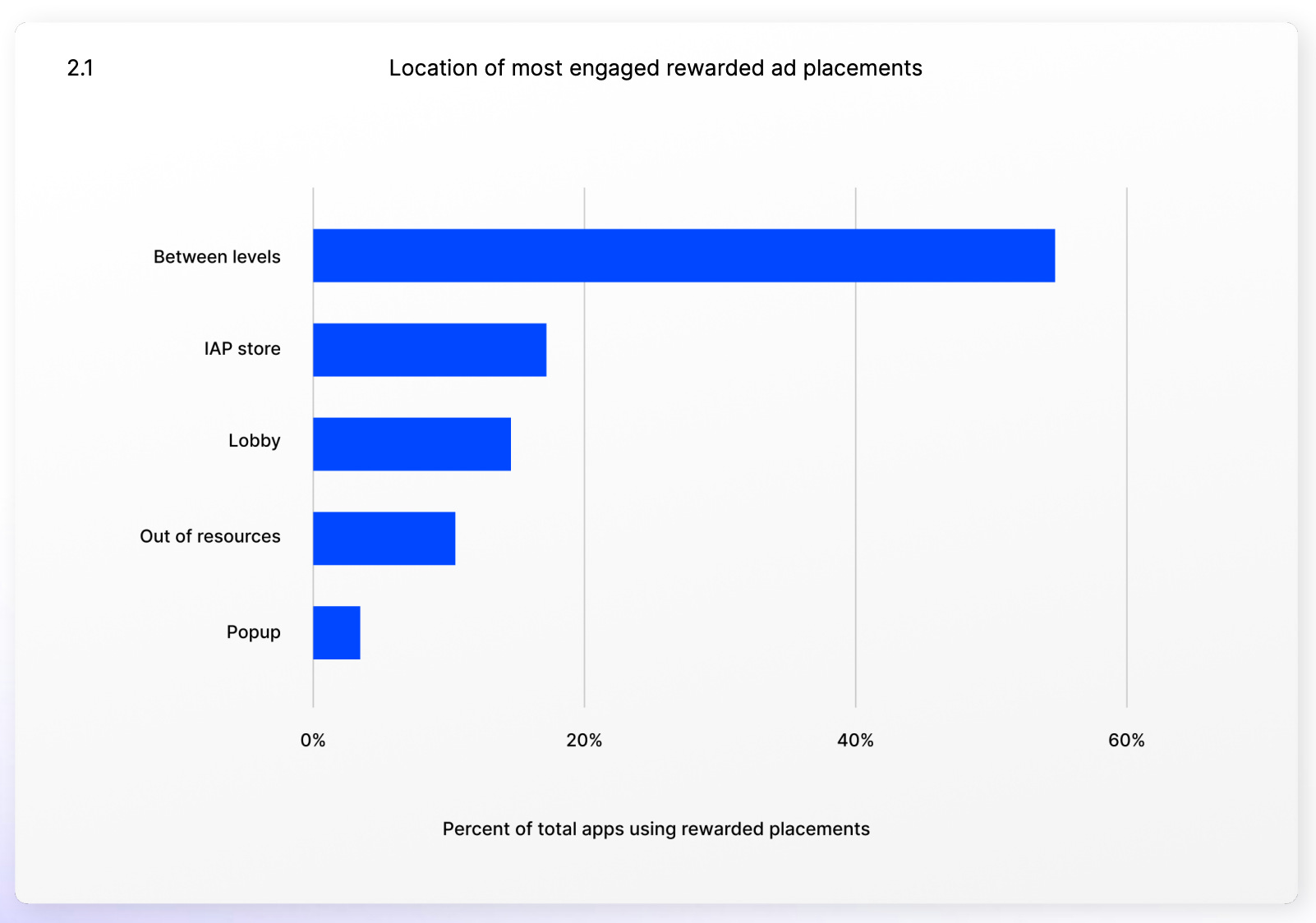Unity: Mobile Games Monetization in 2023 Report
