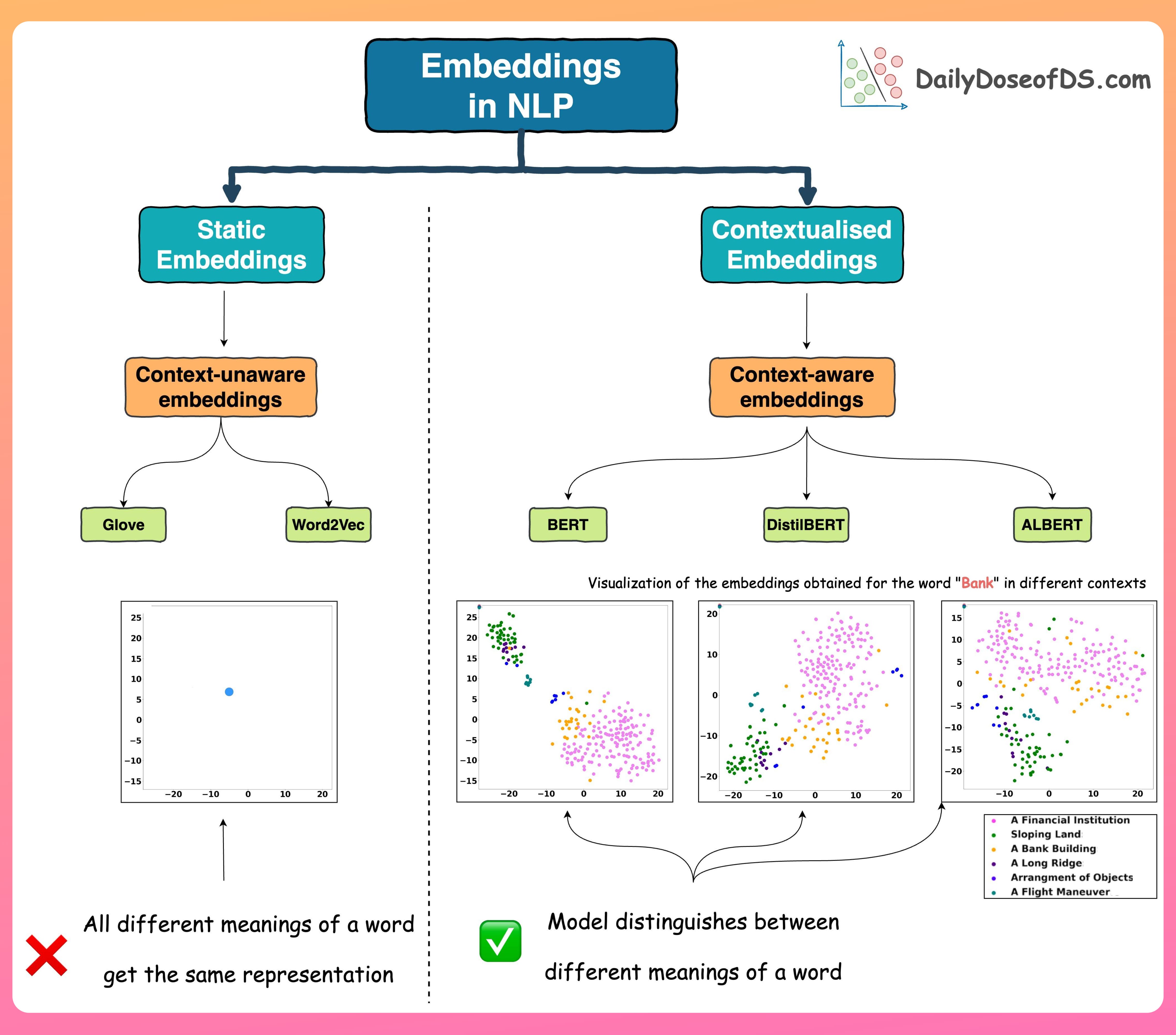 The Limitation of Static Embeddings Which Made Them Obsolete