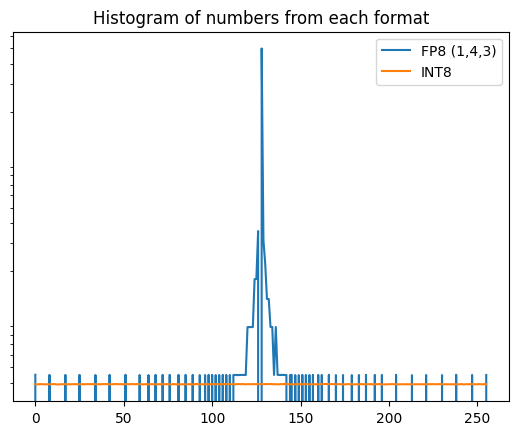 Neural Network Quantization And Number Formats From First Principles