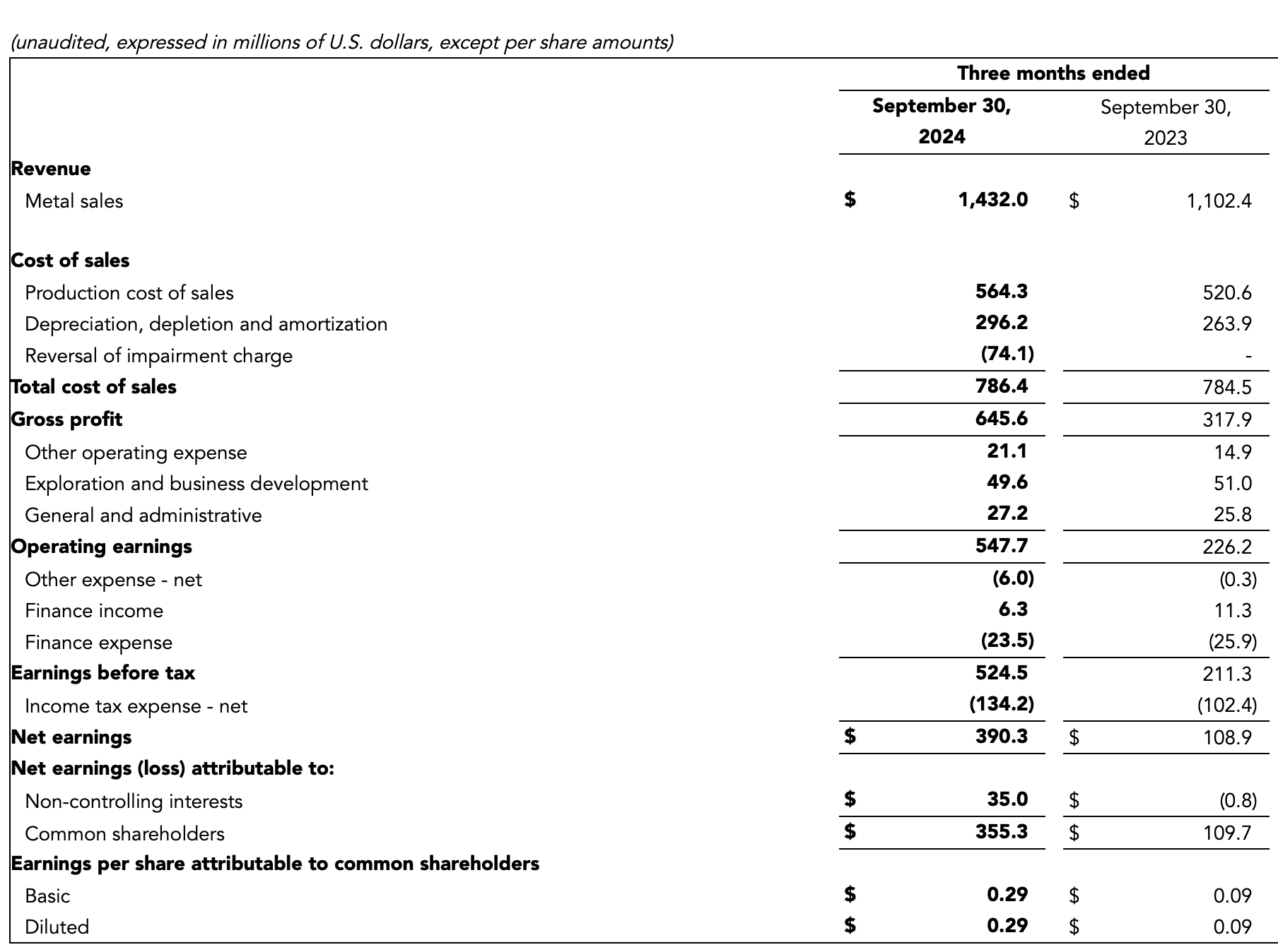 YWR: Gold and Gold Miners Update - by Erik