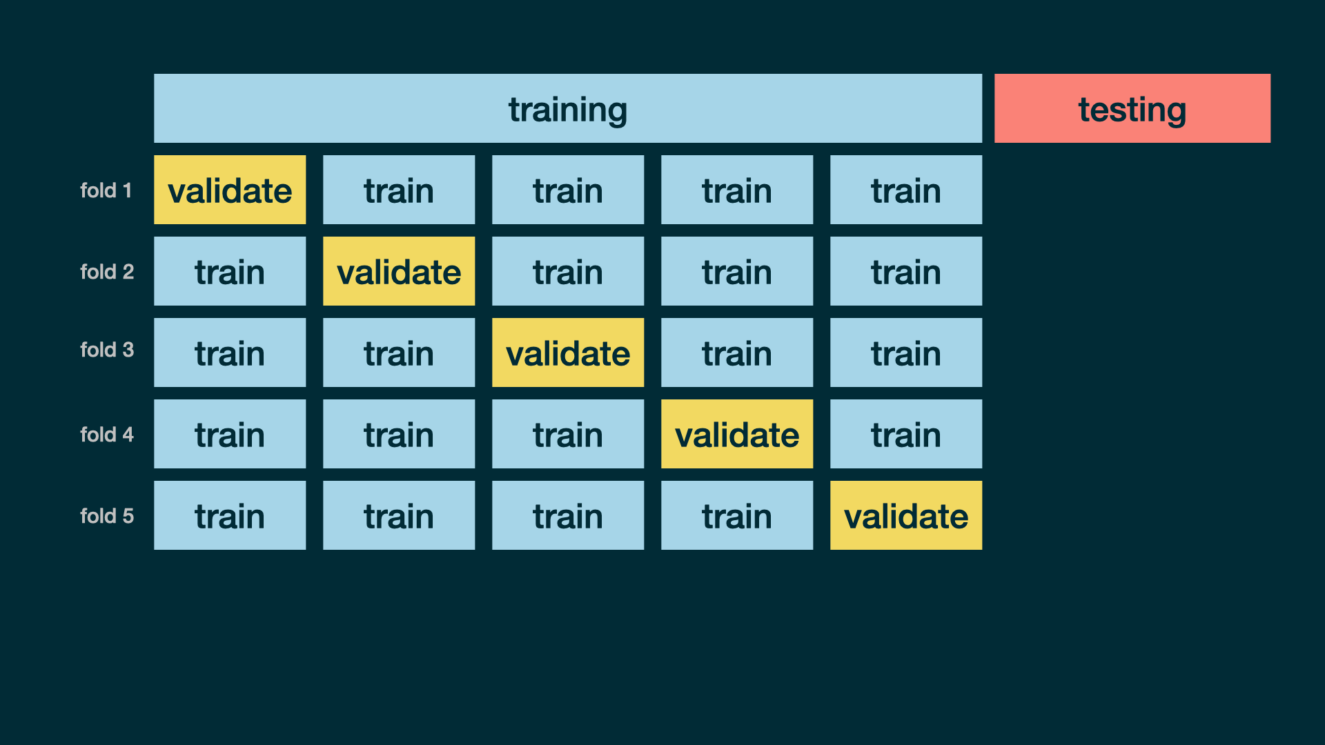 ¿Qué es la Validación cruzada K-Fold? - Skillsbox