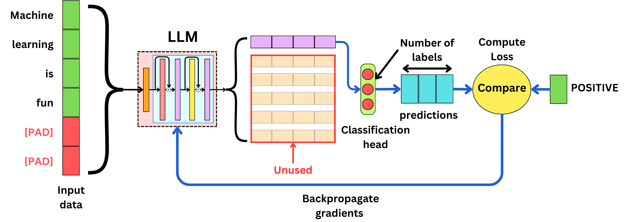 The Different Ways to Fine-Tune LLMs - by Damien Benveniste