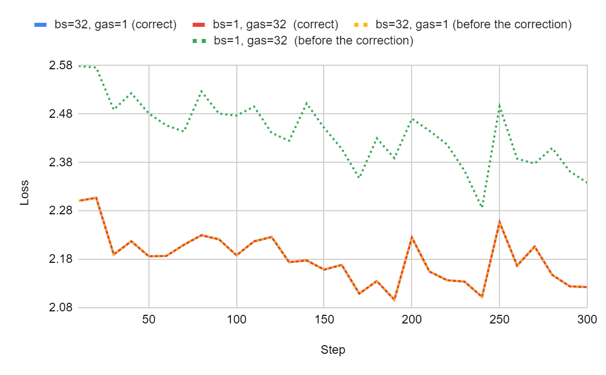 Fixing Faulty Gradient Accumulation Understanding The Issue And Its