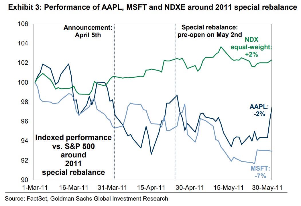 Tech prints new all-time highs, plus Nasdaq 100 rebalance, U.S ...