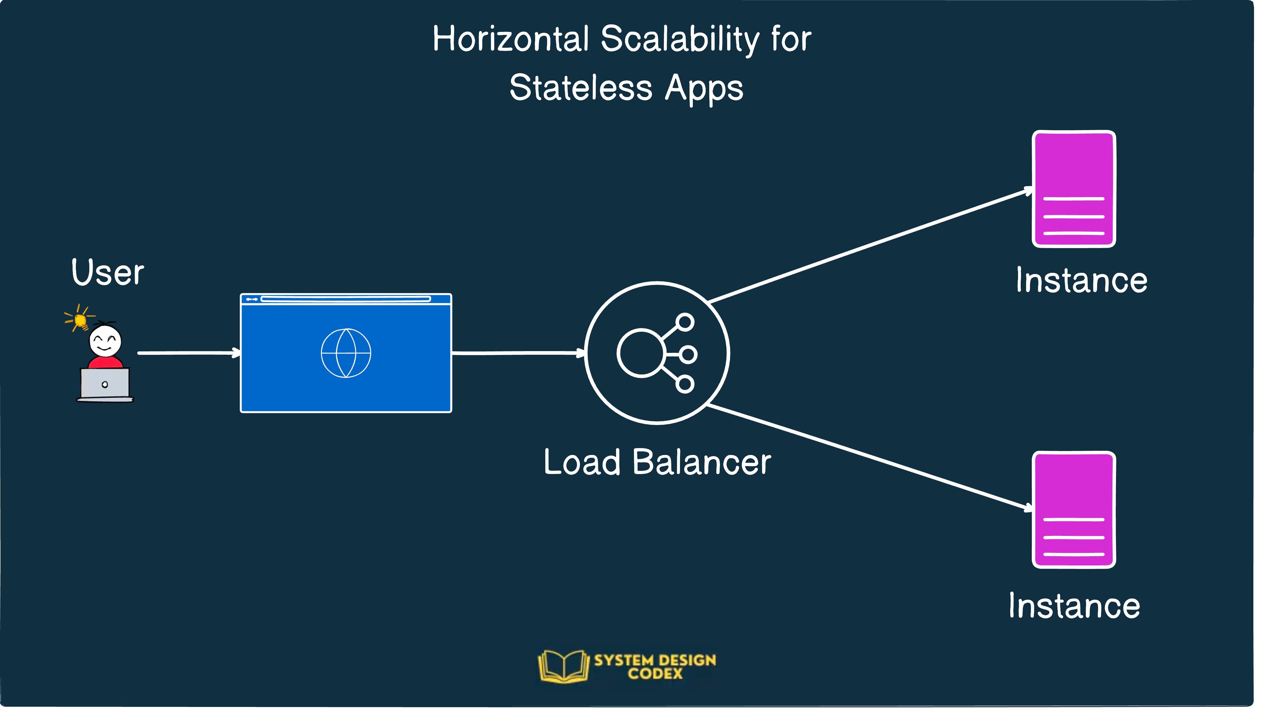 SDC#21 - How to Scale a Component? - by Saurabh Dashora
