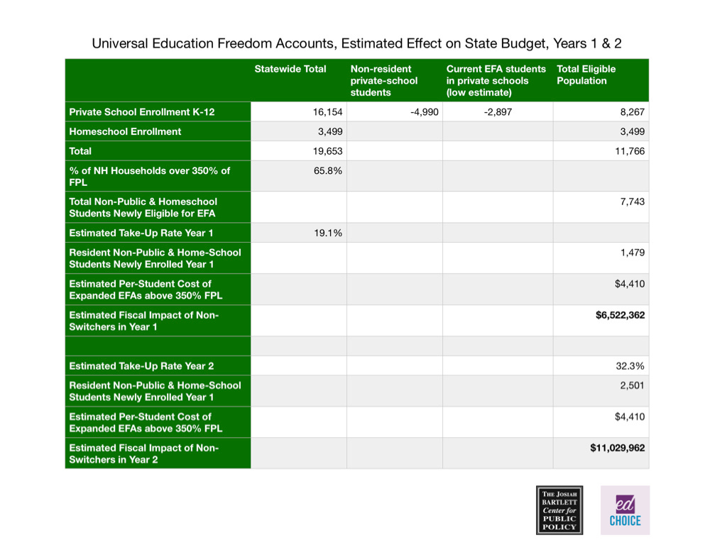 How much will New Hampshire's EFA program cost in years one and two?