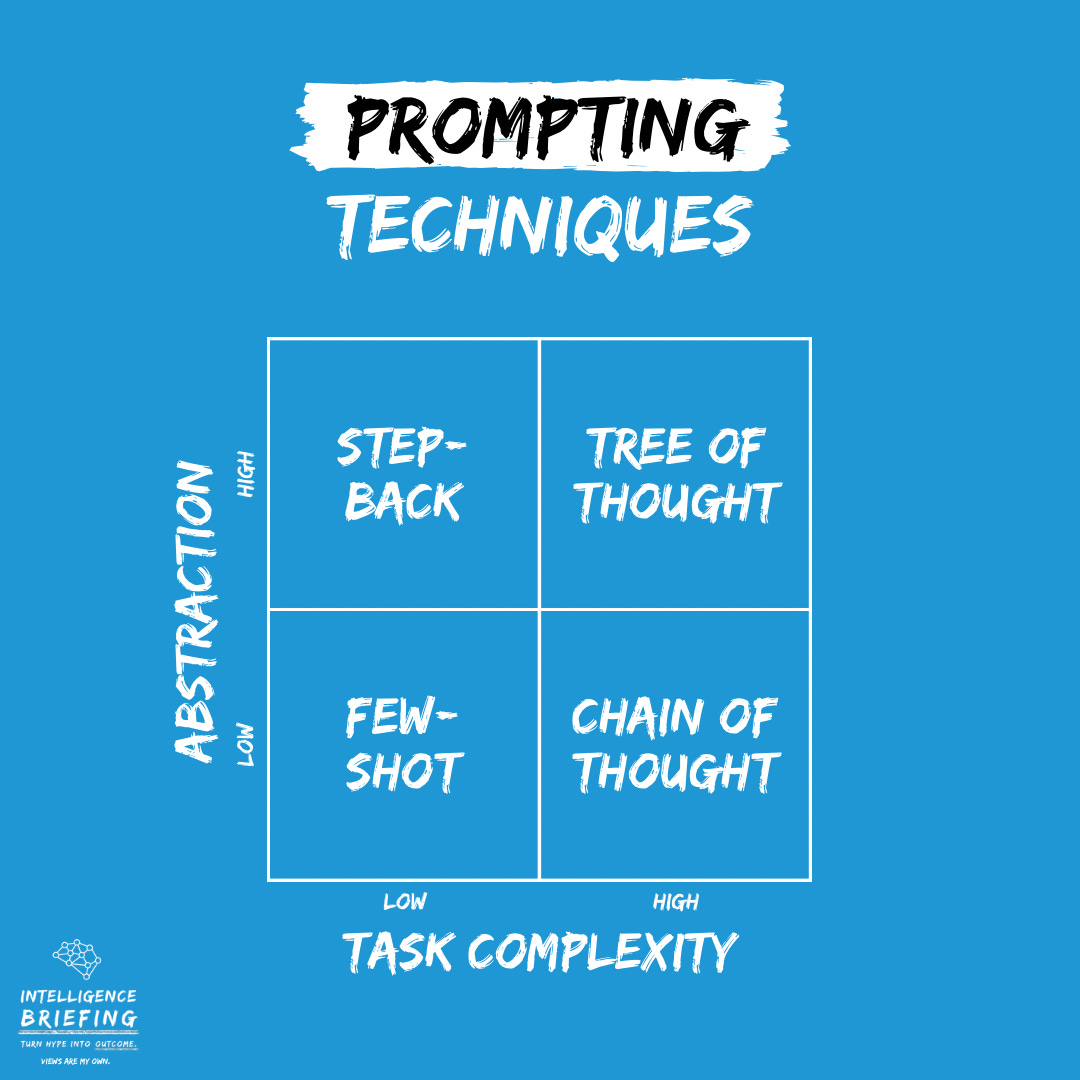 Guide Your LLM: Four Prompting Techniques For Better Results