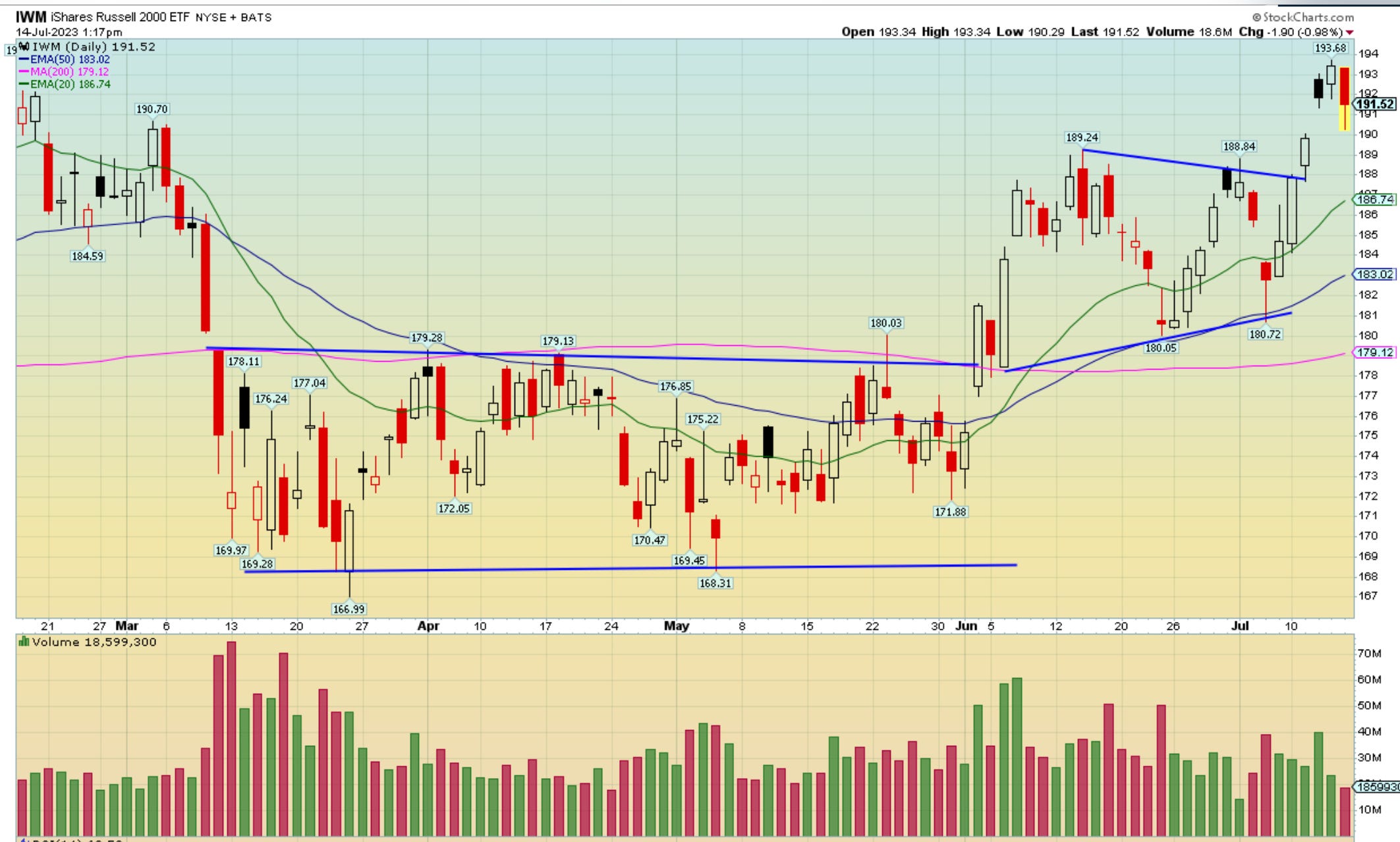 Big Picture Chart Review - by Will Meade