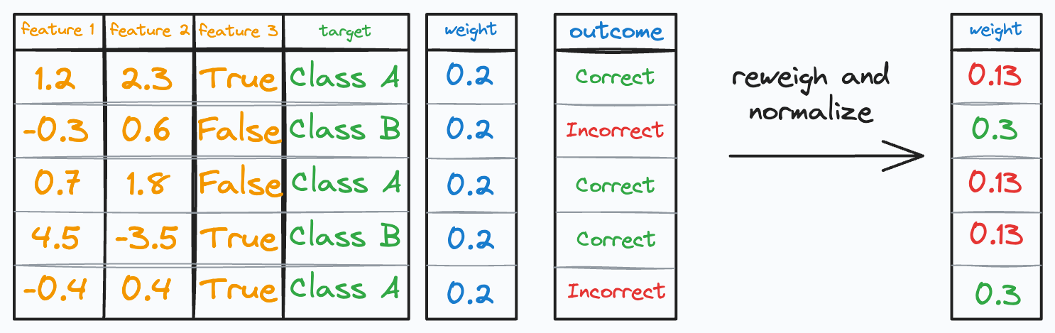 A Visual and Overly Simplified Guide to The AdaBoost Algorithm