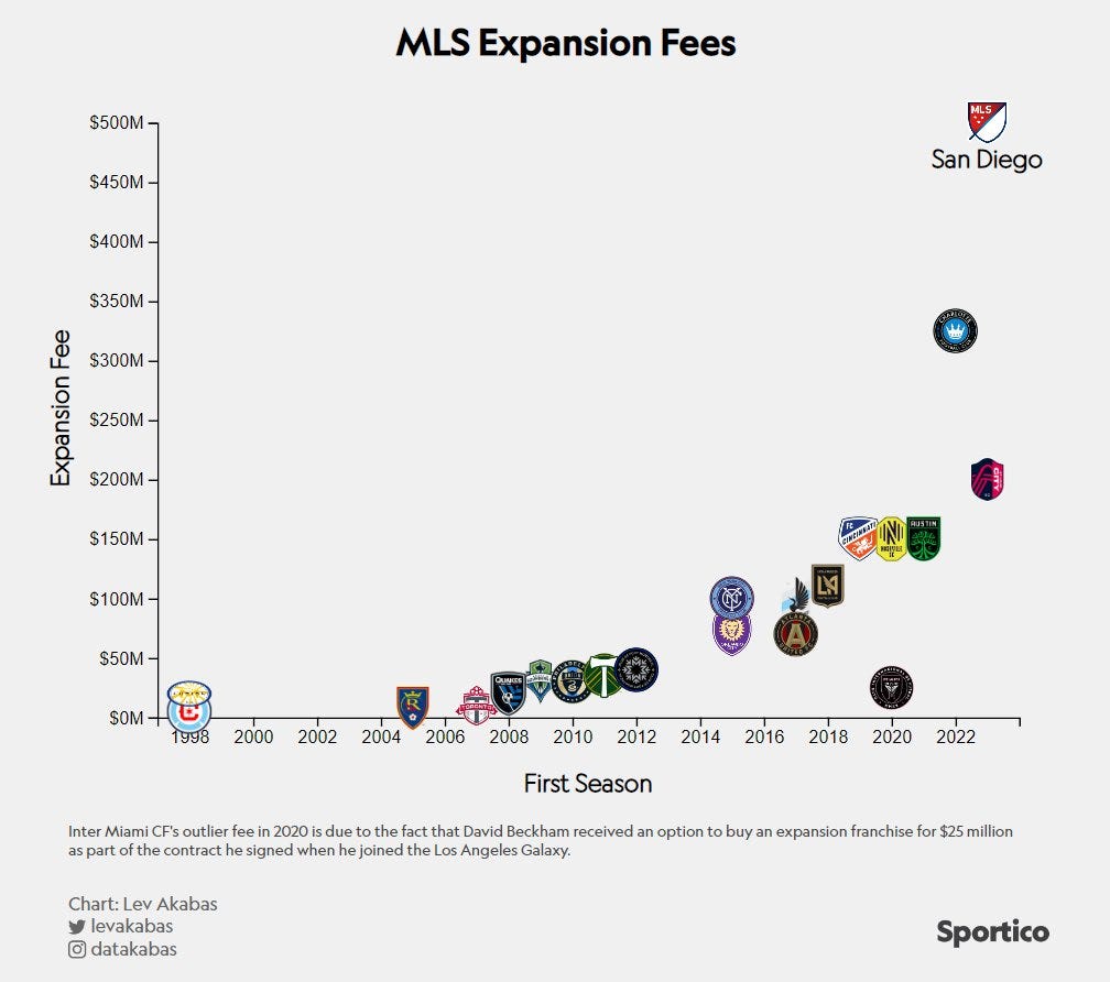 Major League Soccer Expansion Fees Reach $500 Million