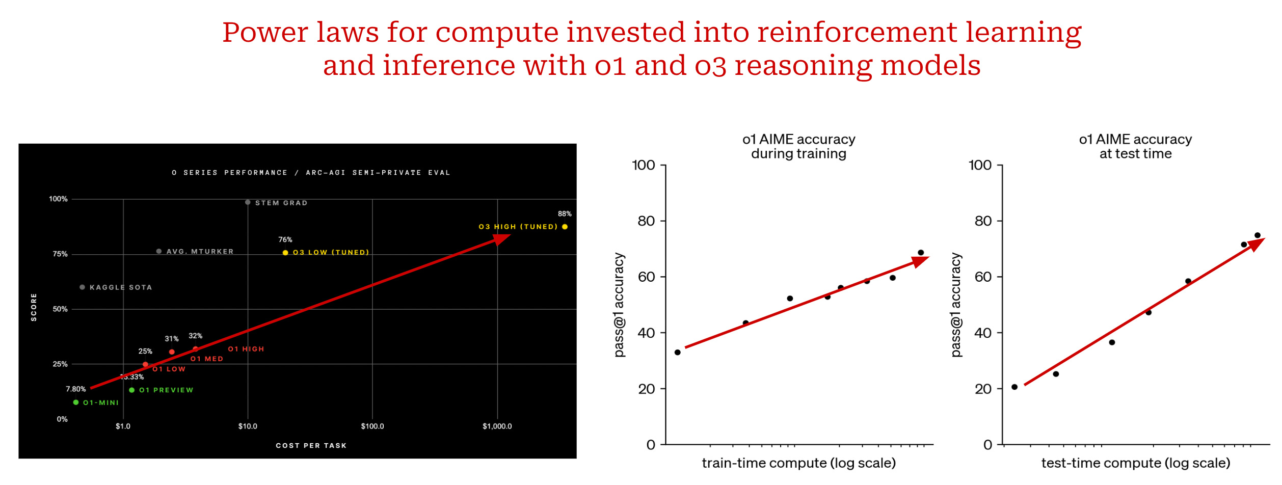 Scaling Laws for LLMs: From GPT-3 to o3