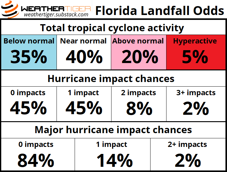 Real-time 2023 Atlantic hurricane season projections