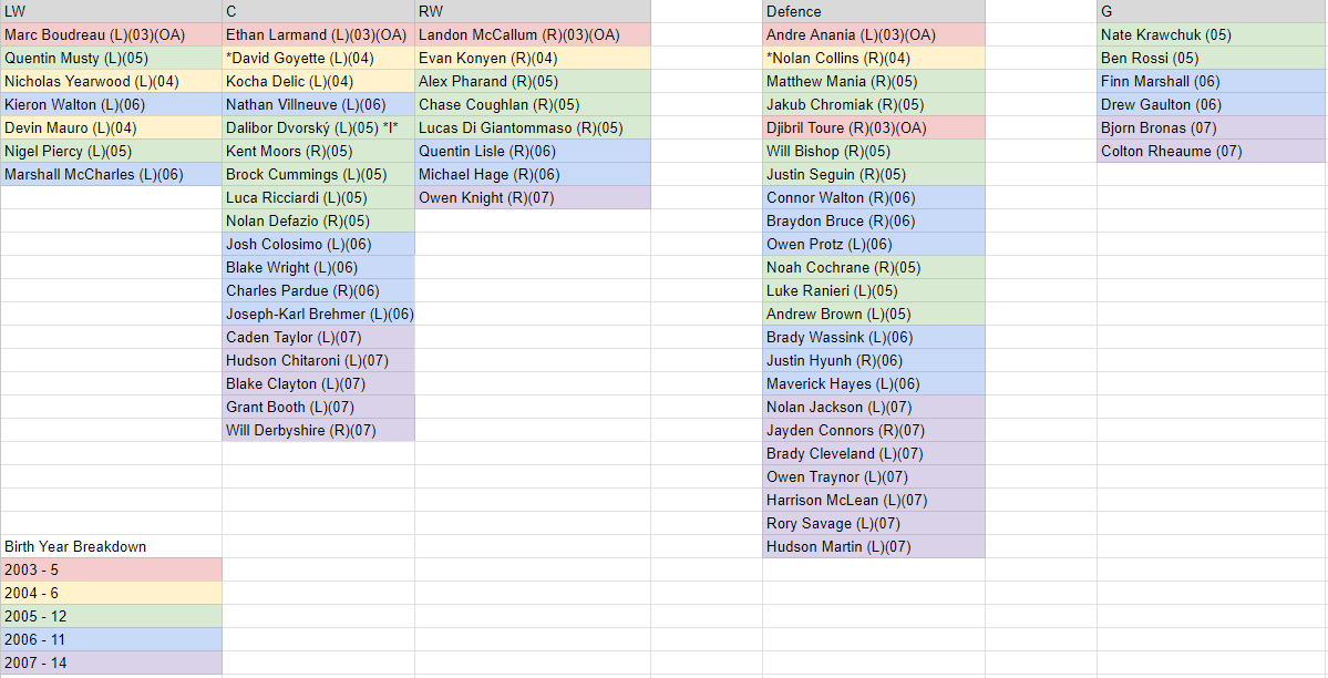 Sudbury Wolves Depth Chart - ZoneEntries’s Substack