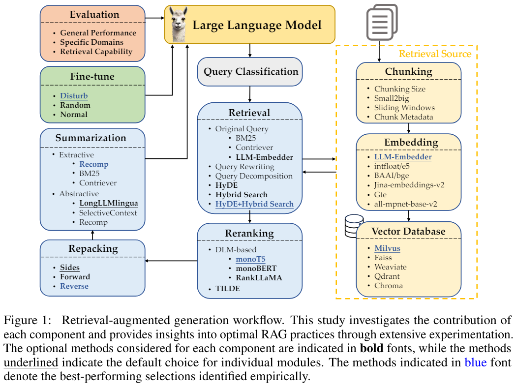 On Integration of LLMs and Search Engines, Best Practices in Retrieval ...