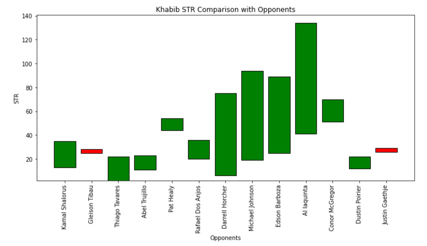 Khabib's Striking Numbers In 3 Visuals - by Josh