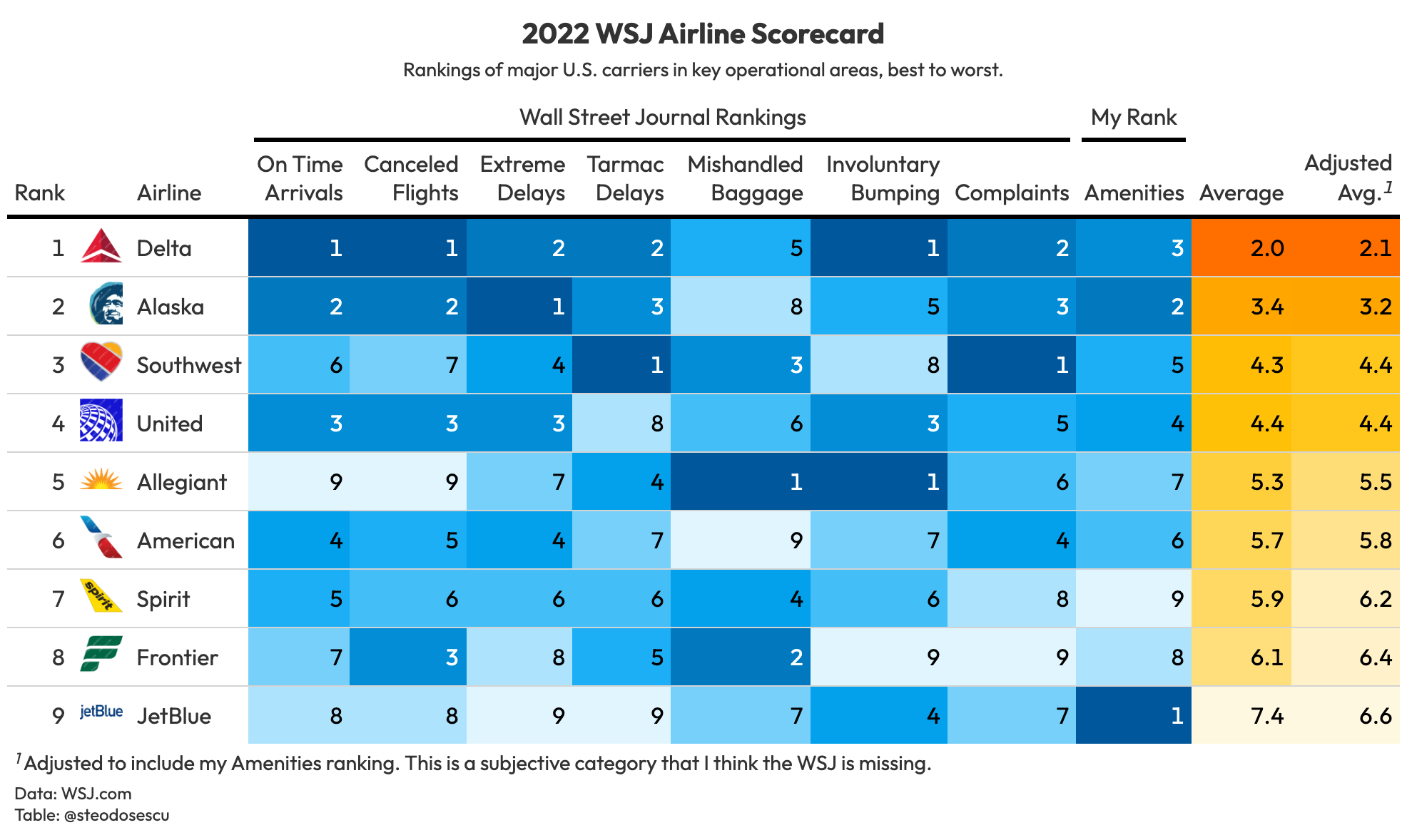 How To: Create WSJ airline ranking bump charts and tables