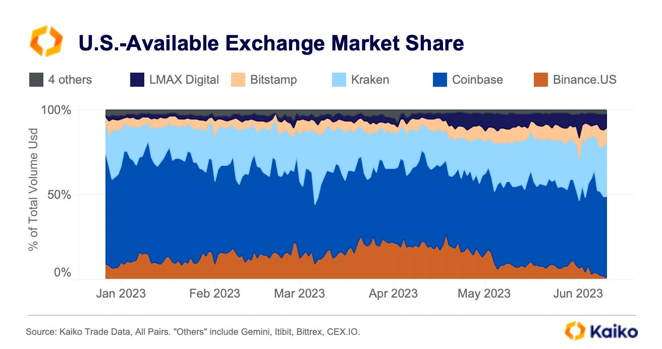 DeFi: friend.tech's revenue is plummeting; Binance.US partner with MoonPay