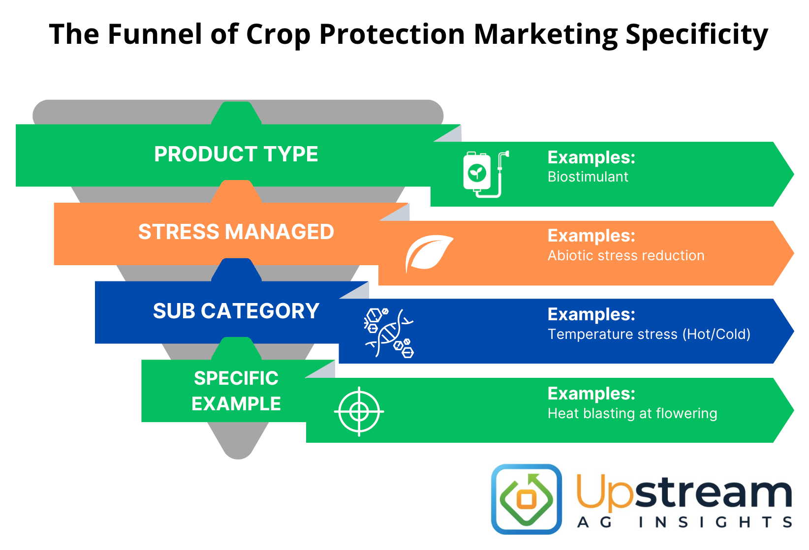 Tracking Biostimulants: Retailer Survey Data from Stratus Ag Research ...