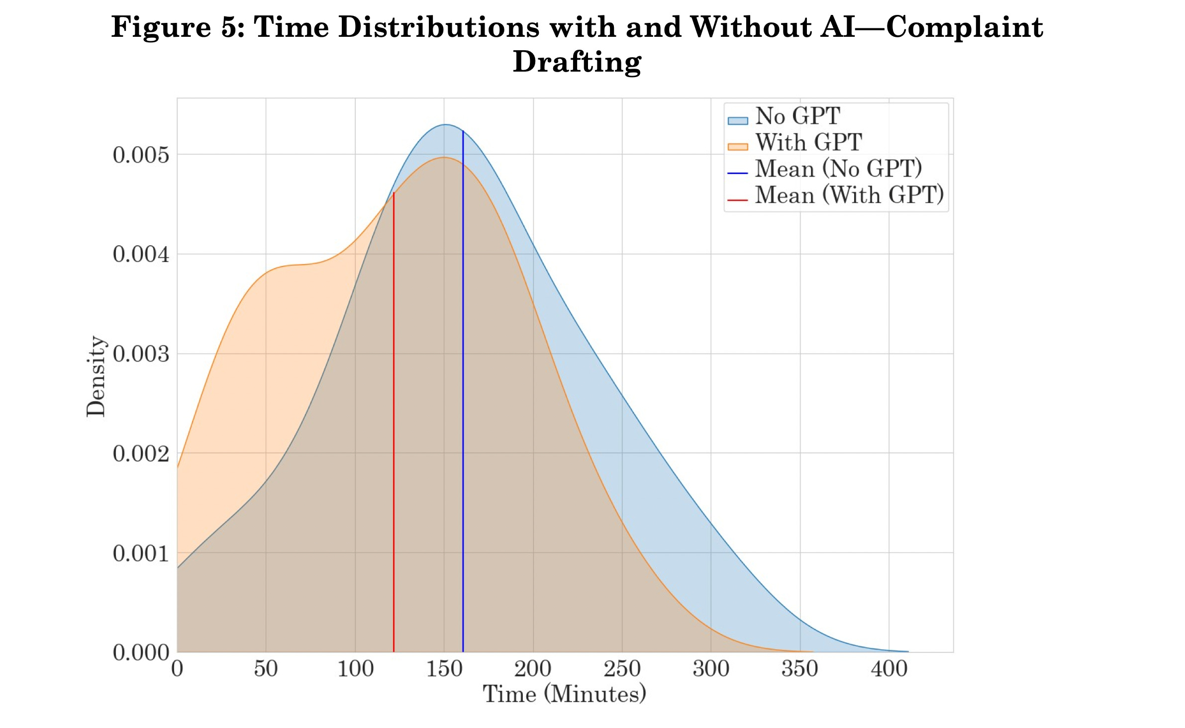 Study: GPT Boosted Lawyer Productivity - by Evan Zimmerman