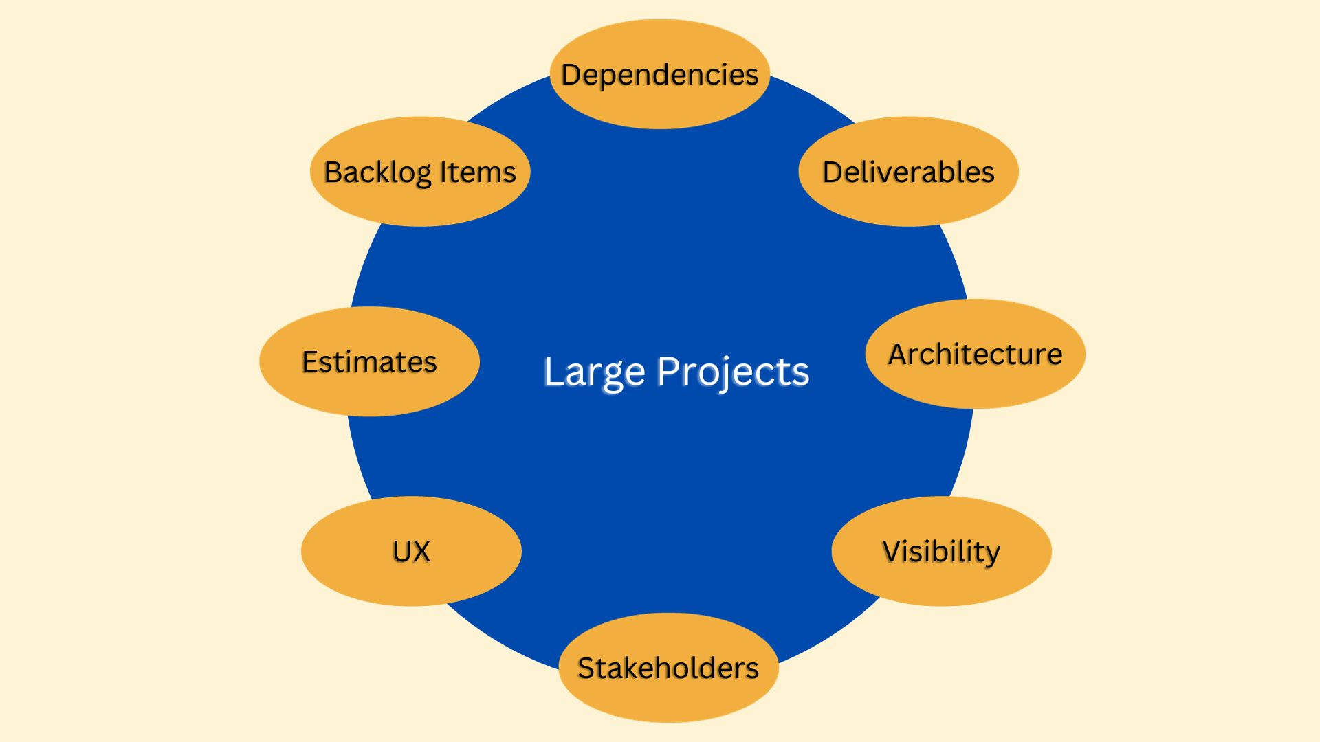 The Challenge with Scaling Agile Practices for Multi-Team Projects