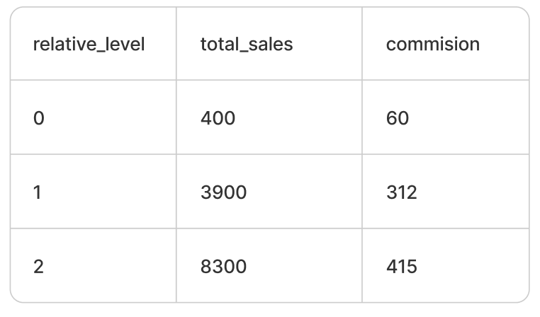 Database Schema Design: Multi Level Referral System