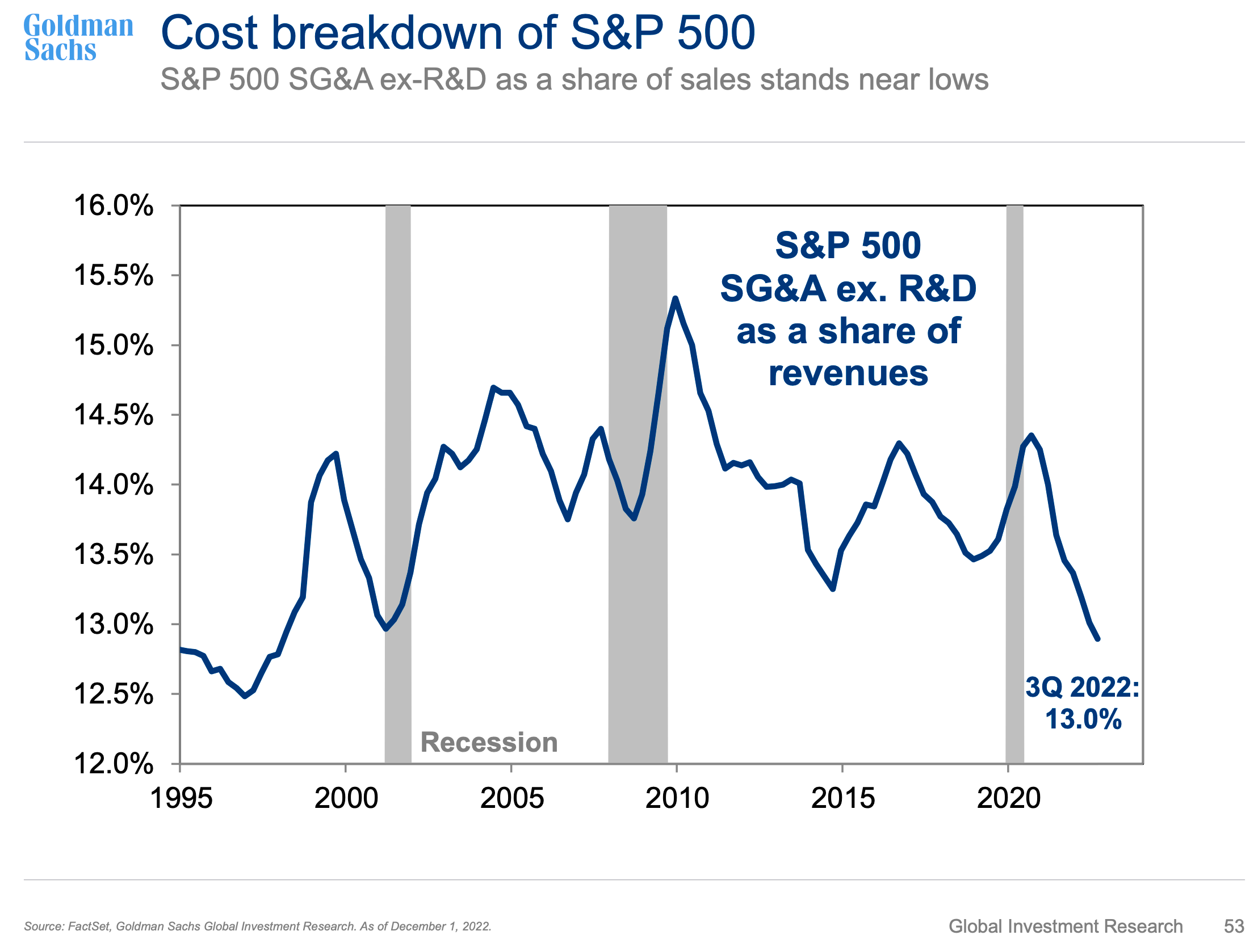 Charts showing how the S&P 500 evolved over time 🧐