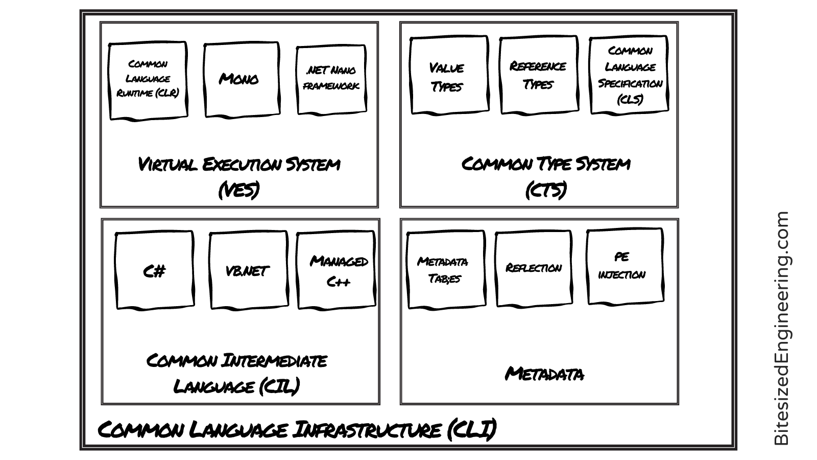 Common Language Infrastructure Runtime Type System And Other C S