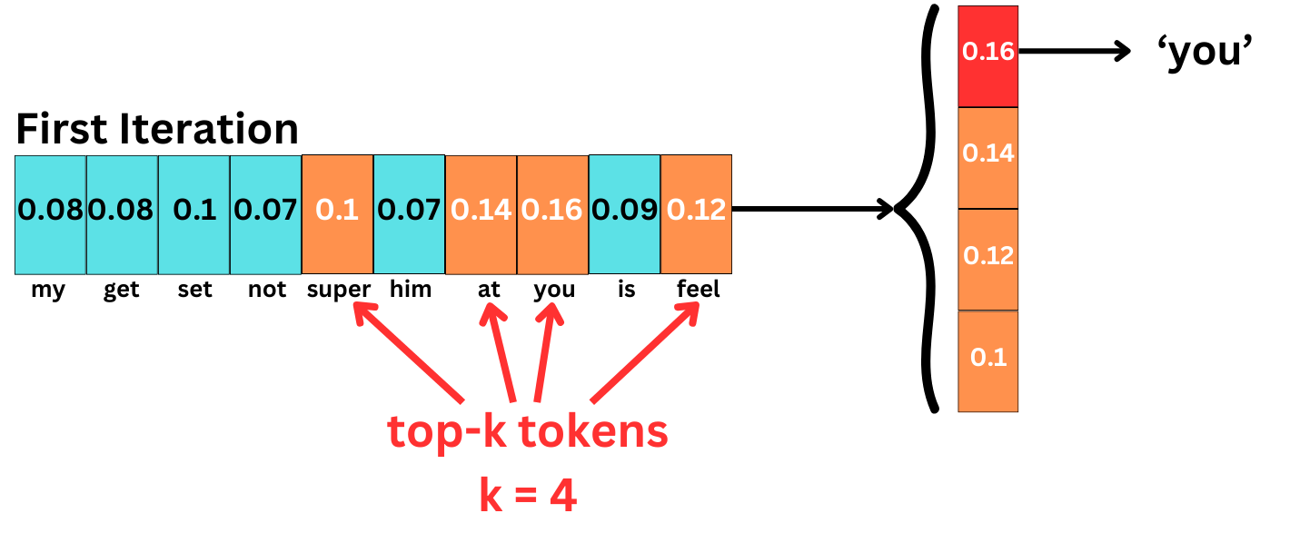 How LLMs Generate Text - by Damien Benveniste