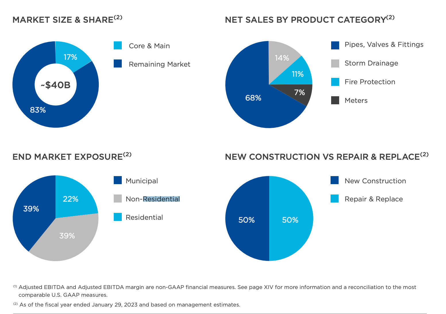 Flyover Stock: Core & Main (CNM) - by Todd Wenning