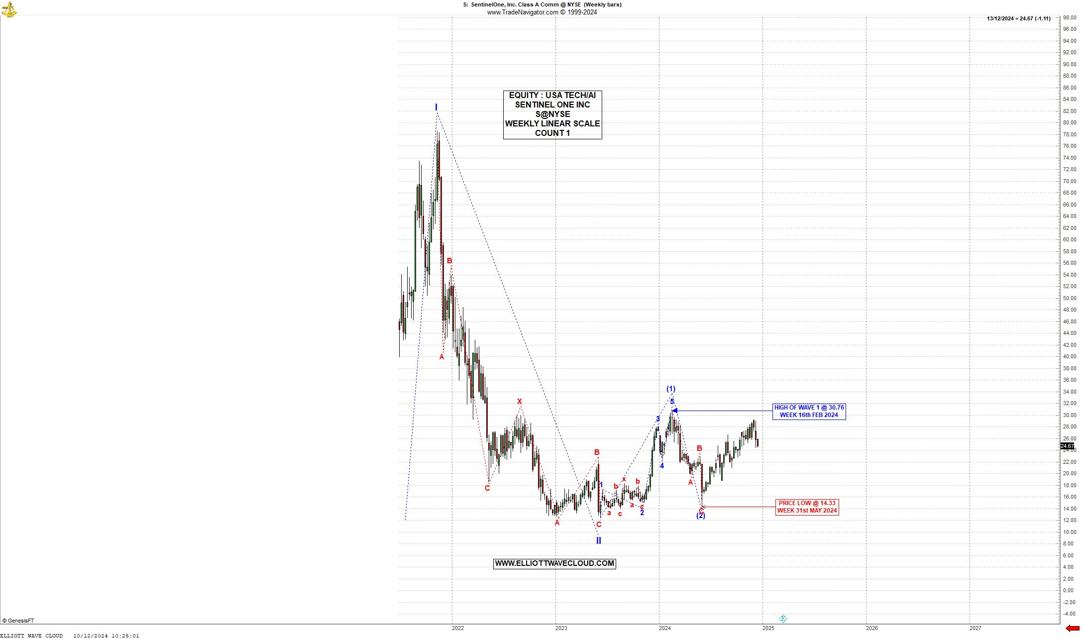 USA TECH STOCKS : SENTINEL ONE INC. : S@NYSE