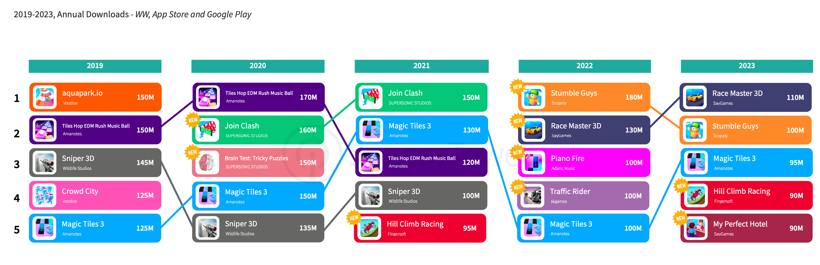 Sensor Tower: Mobile Games in 2024 - by Dmitriy Byshonkov