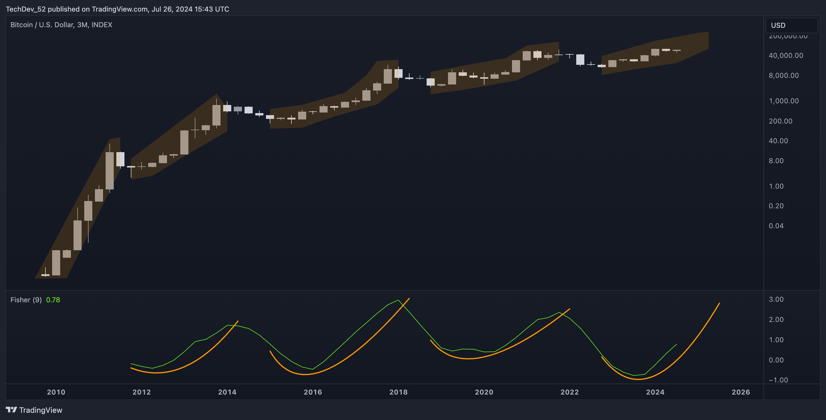 TechDev Newsletter - Market Update Issue #50