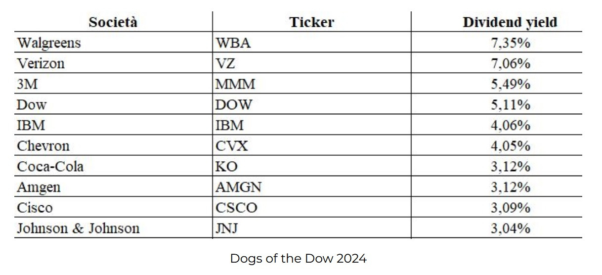 🐕 The Dogs of the Dow 2024 - by TJ Terwilliger