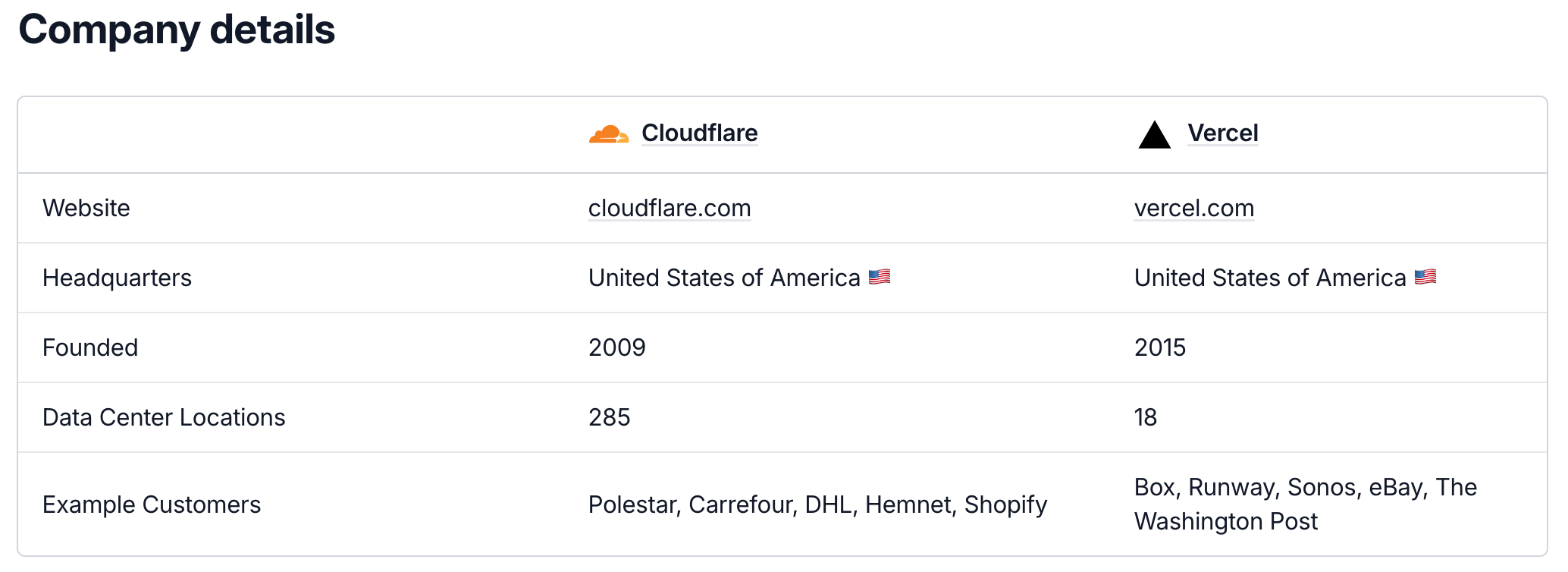 Cloudflare vs. Vercel - Codegiant