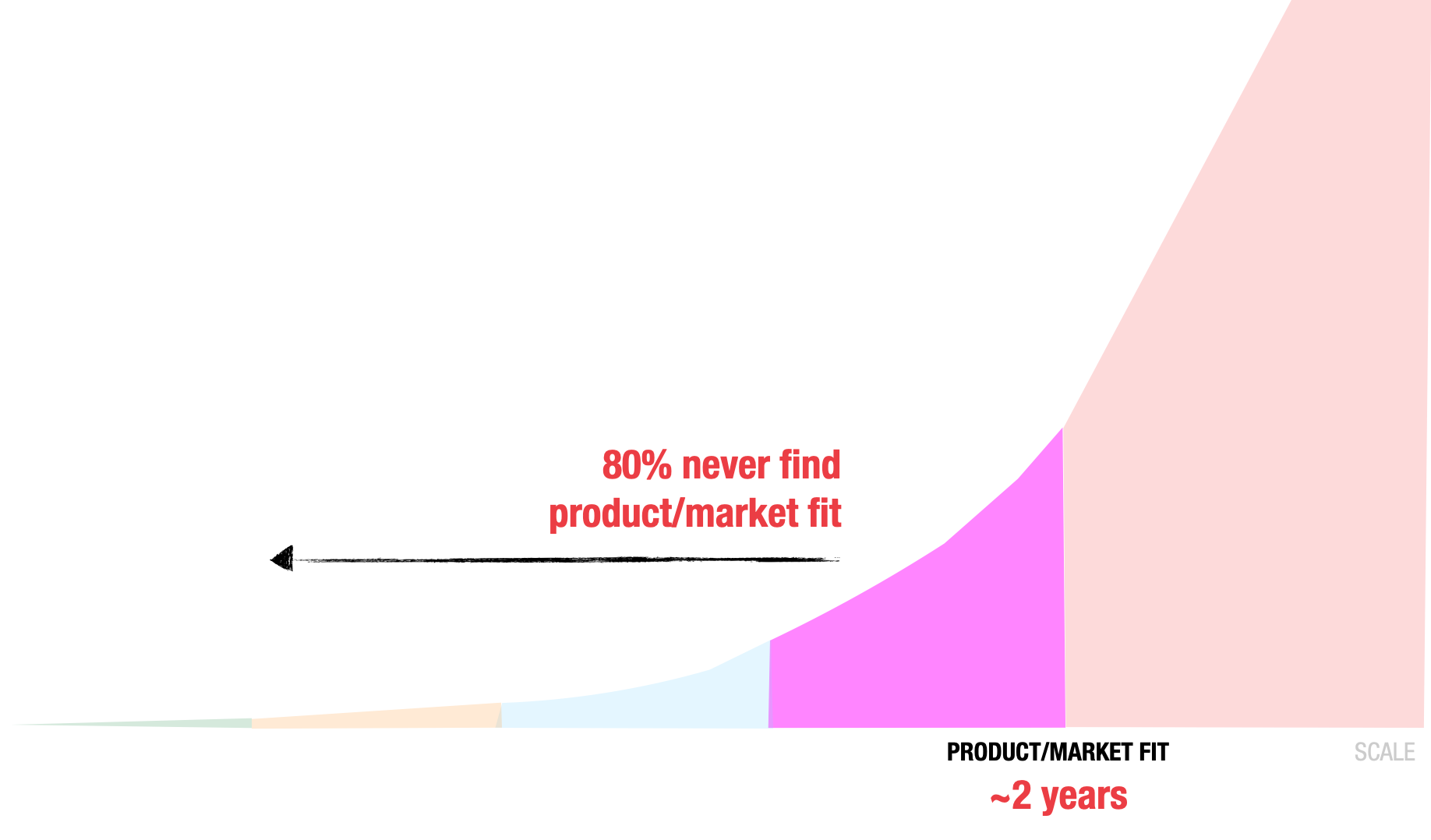 A Systematic Roadmap to Product/Market Fit | LEANFoundry