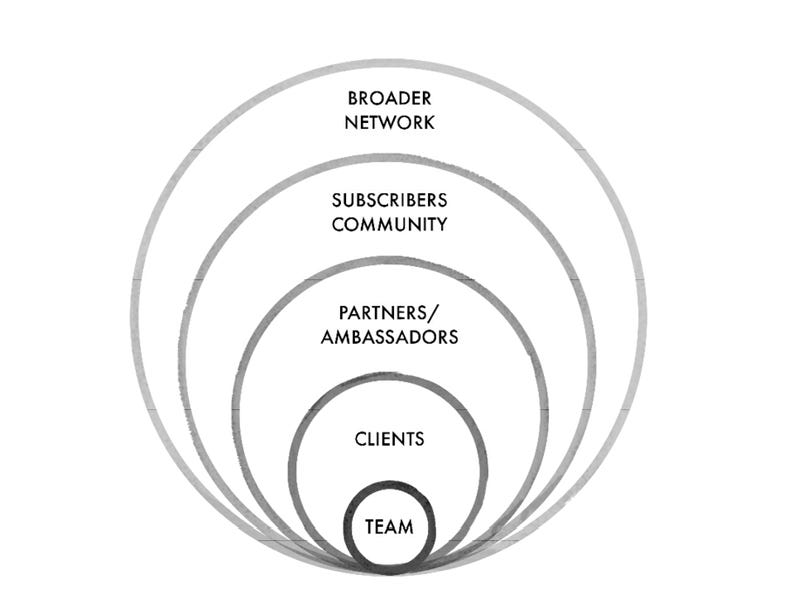 Closeness Circles: Scale Communities with Trust-Based Communication Systems