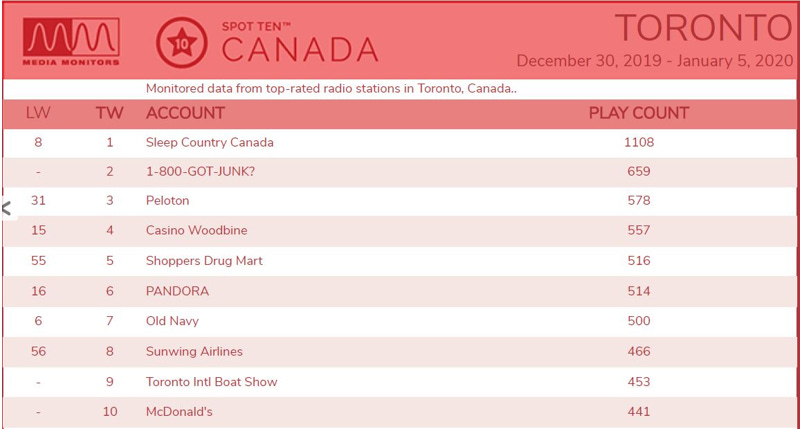Sleep Country - Deep Dive (TSX: ZZZ)