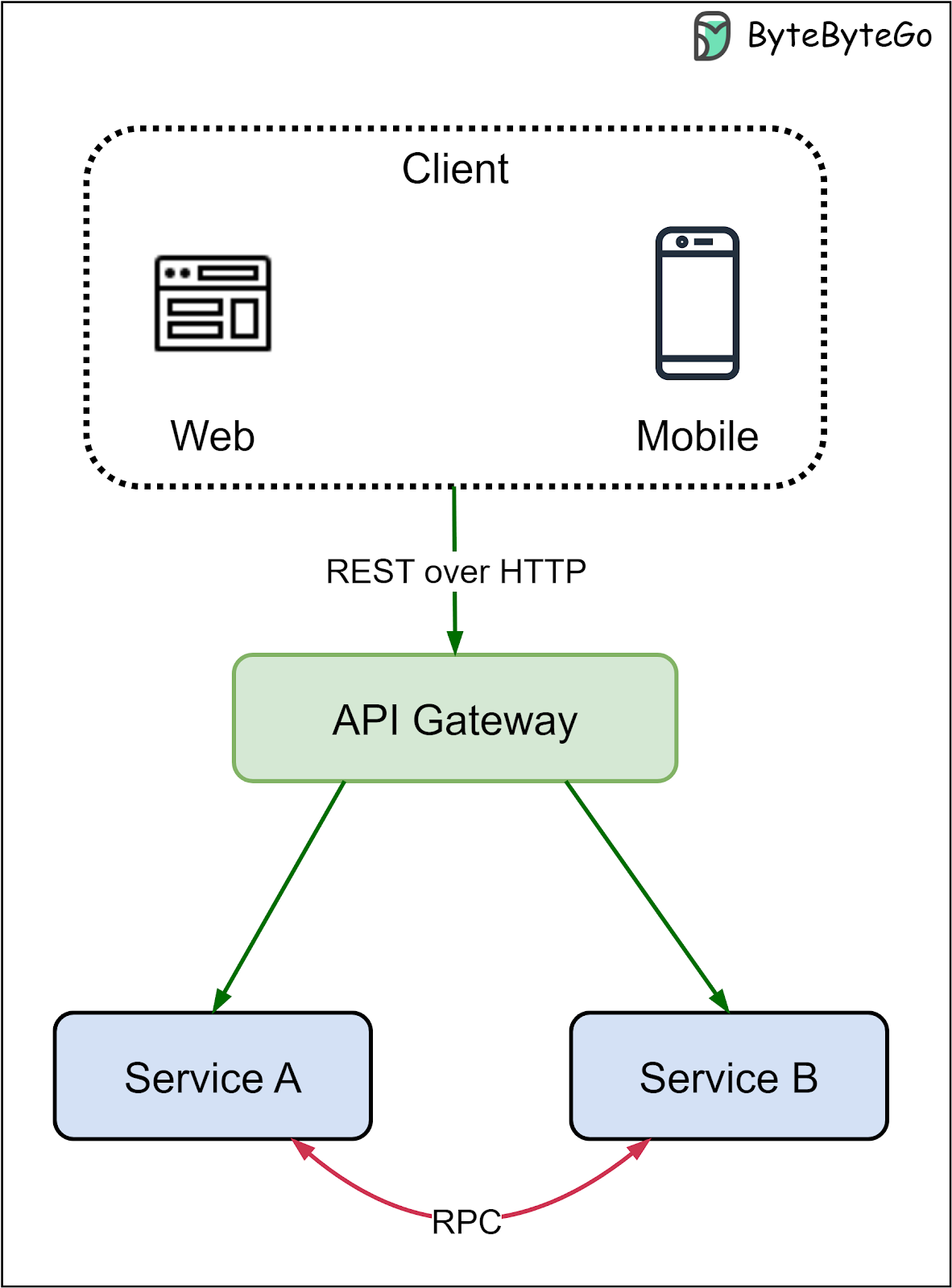 6 More Microservices Interview Questions