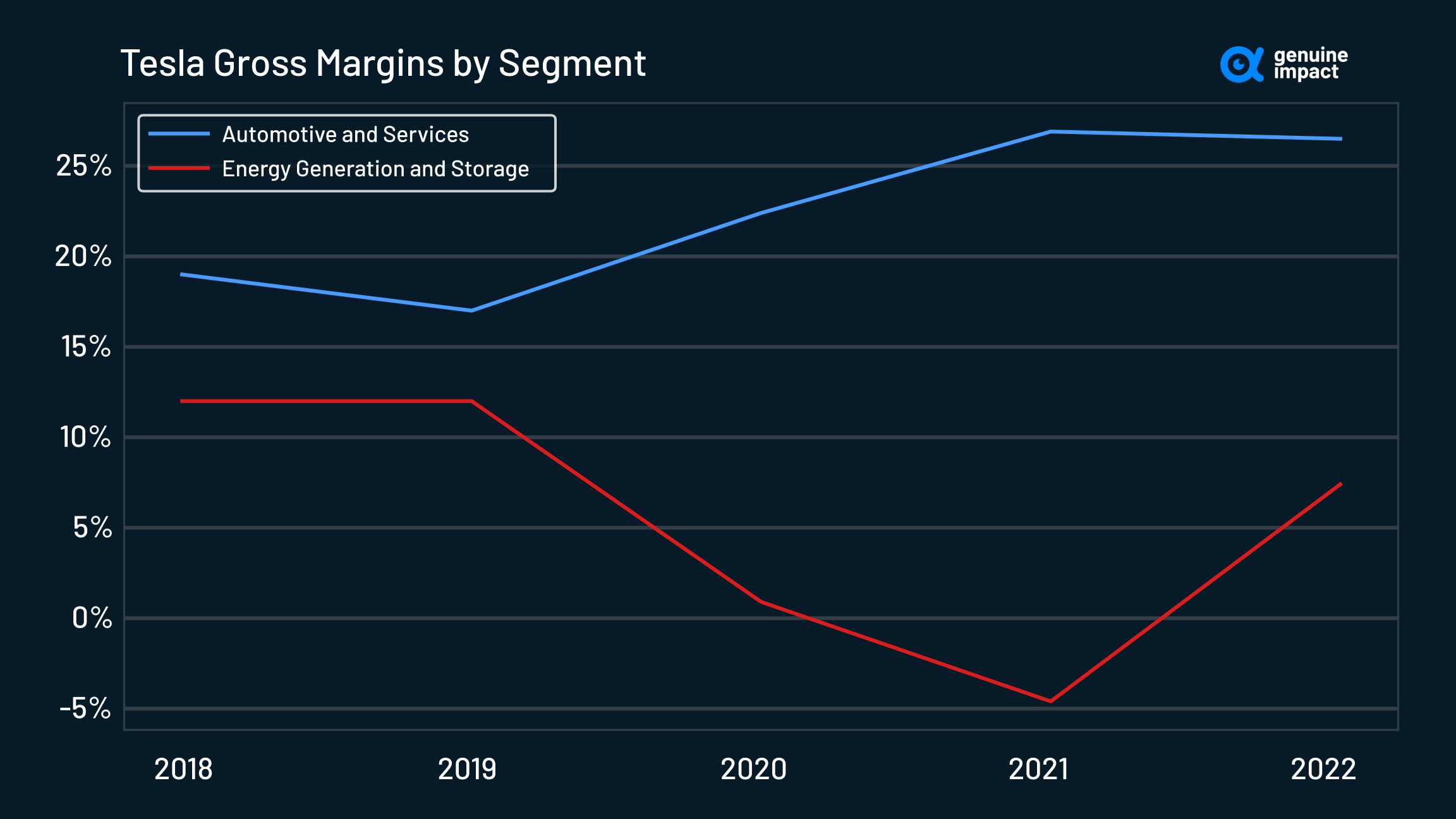 Introducing chart library for Tesla 🚘