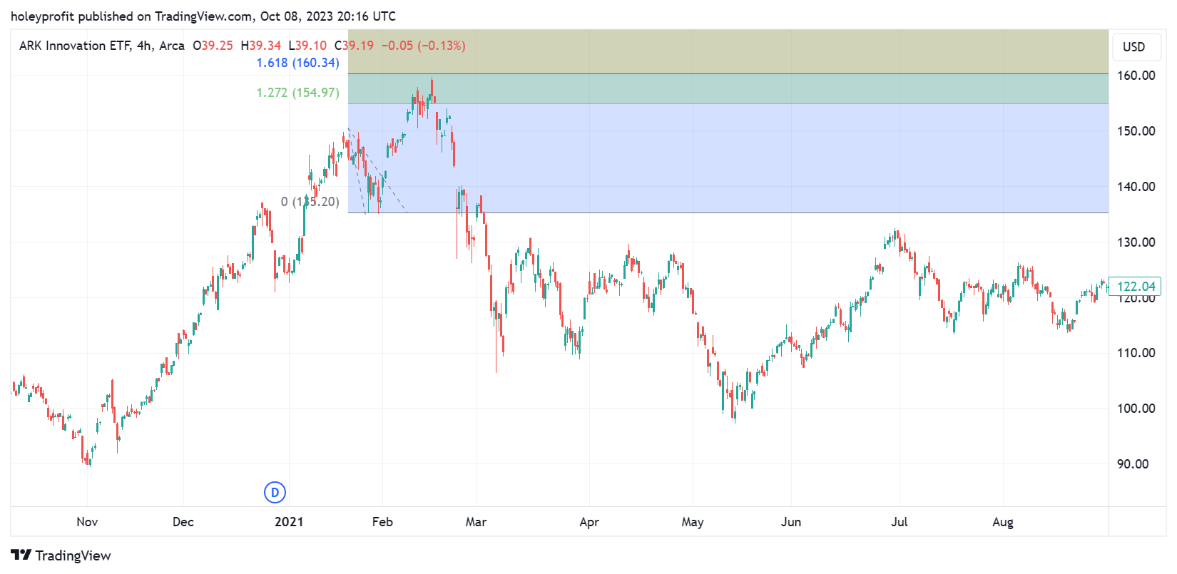 Bear Market Analysis on Important Stocks (Part 2).
