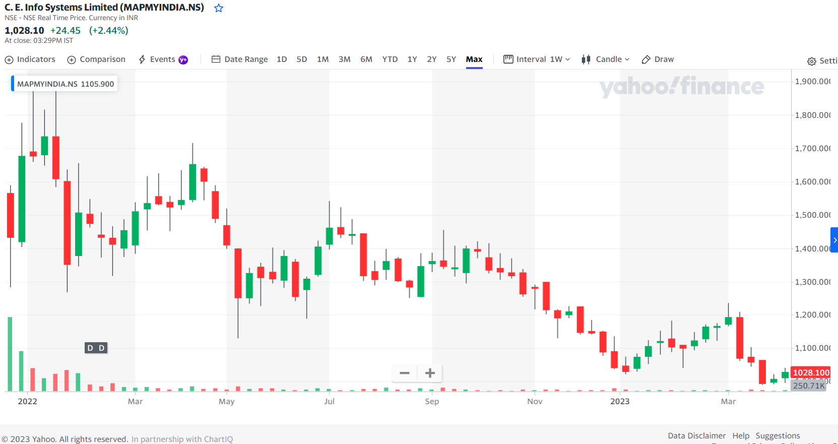 MapMyIndia (NSE: MAPMYINDIA / BOM: 543425): Maps Every Door in India ...