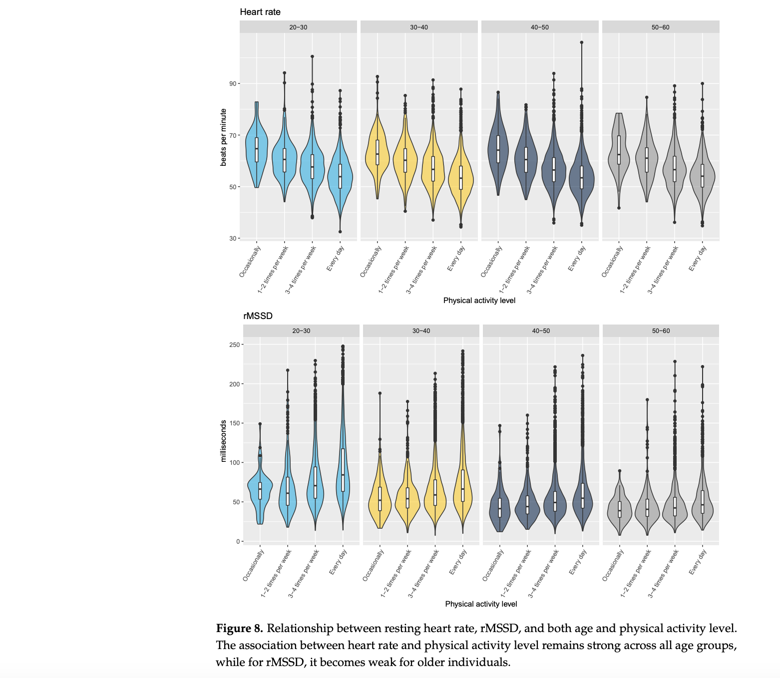 Cardiorespiratory fitness (VO2 max), heart rate and heart rate ...